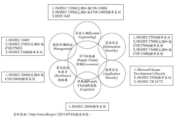ICT產業風險管理標準：ISO/IEC 27036 ,Information Security 資安人科技網