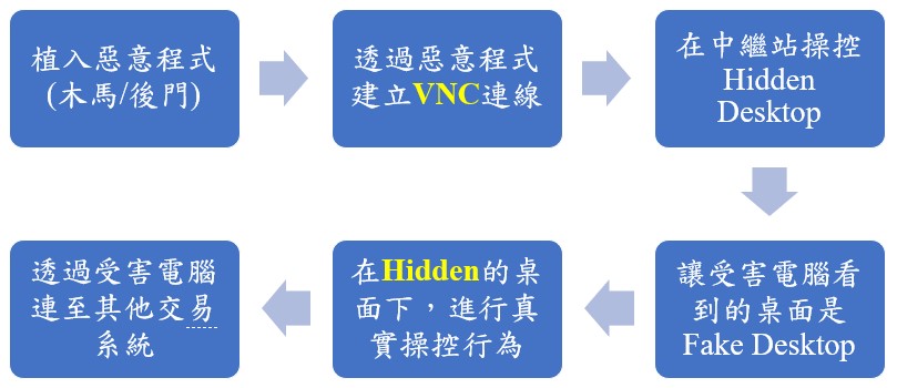 Hidden Virtual Network Connection (HVNC),Information Security 資安人科技網