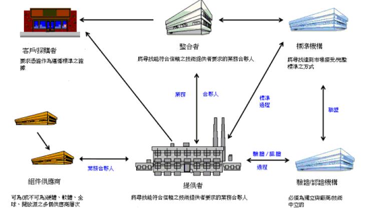 ICT產業風險管理標準：ISO/IEC 27036 ,Information Security 資安人科技網