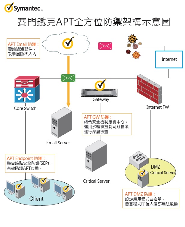 [專訪] 賽門鐵克防護能力佳 杜絕駭客入侵有一套,Information Security 資安人科技網